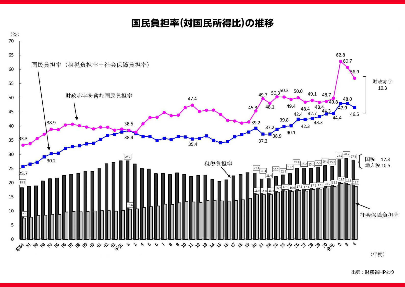 給料が上がらないのに、すべての“物価”が値上がり。国民の生活を直撃! そんな中、「 国民の 税負担は 46 5% 」と財務省が発表!|ワールド